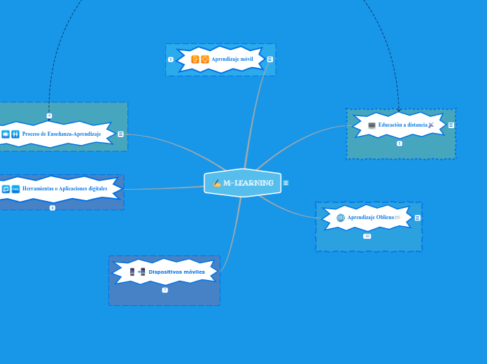 Actividad 2 (2) - Mind Map
